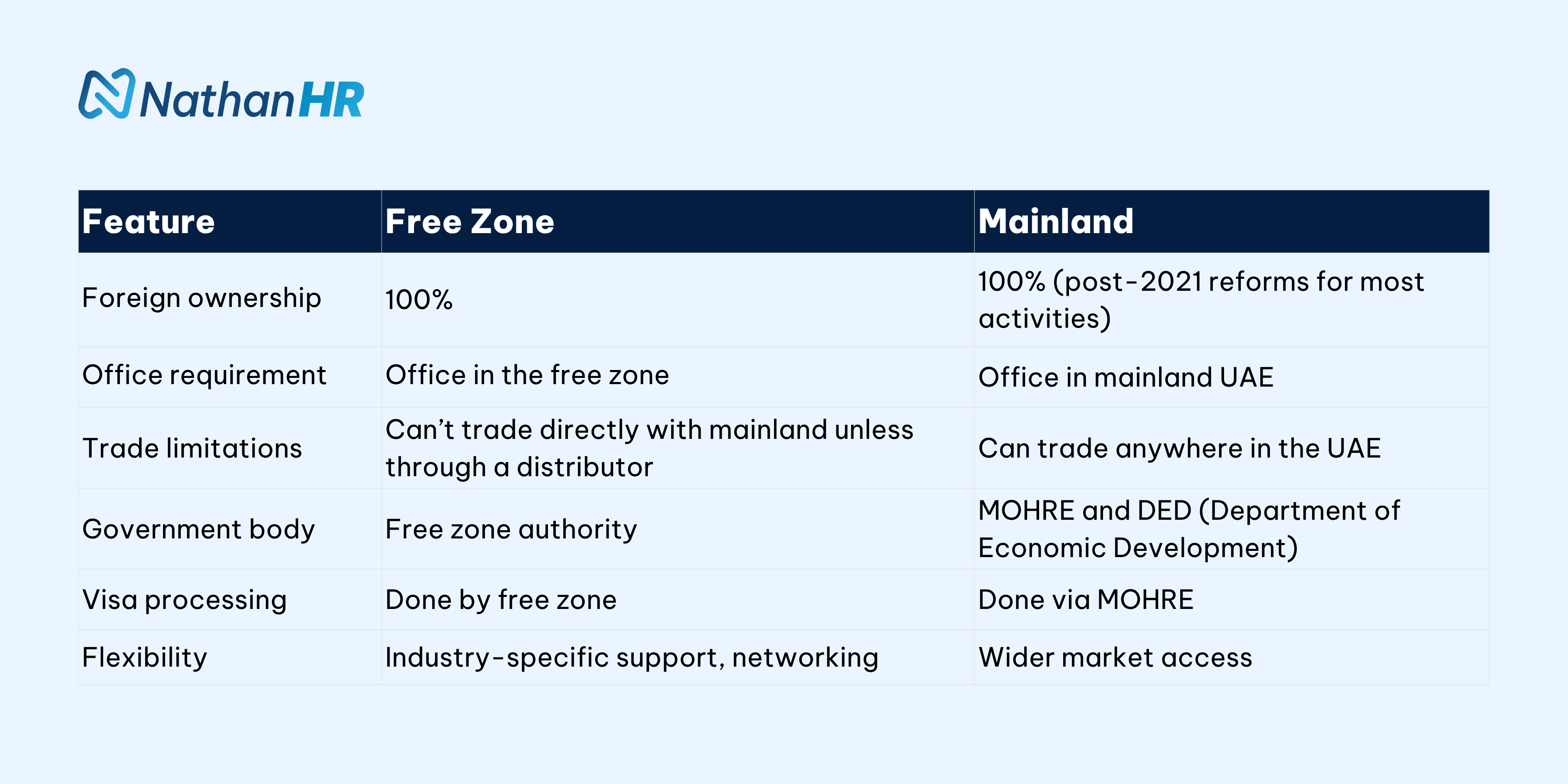 Free zone | Nathan & Nathan HR Services